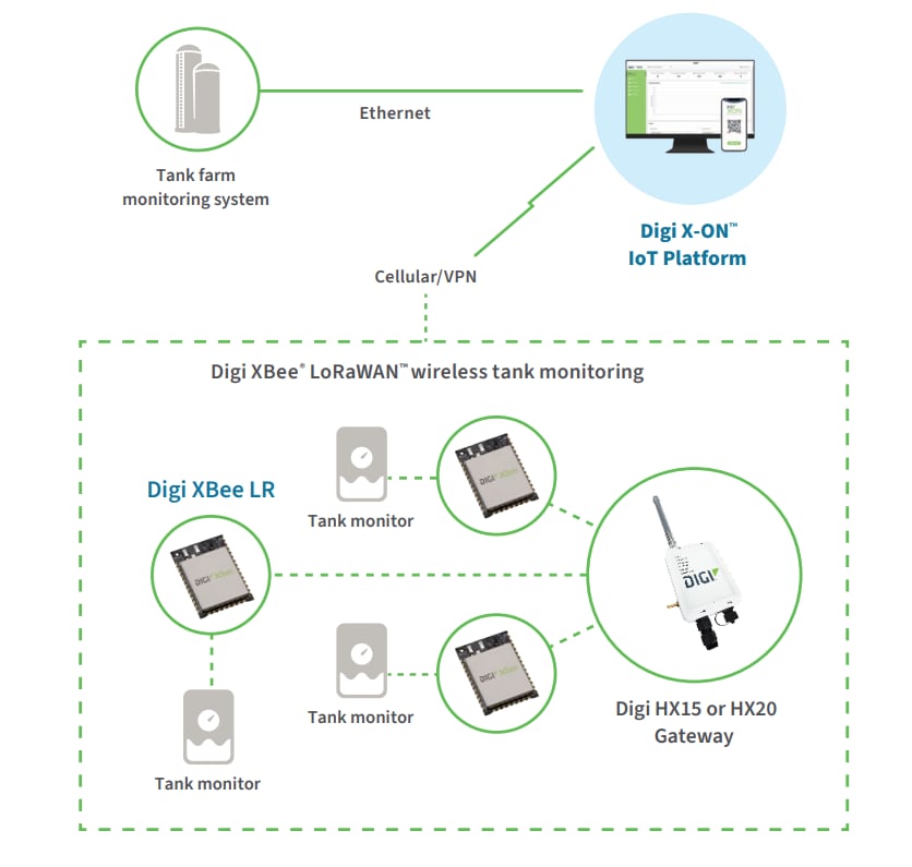 XBee® LR LoRaWAN® Modules - Digi | Mouser